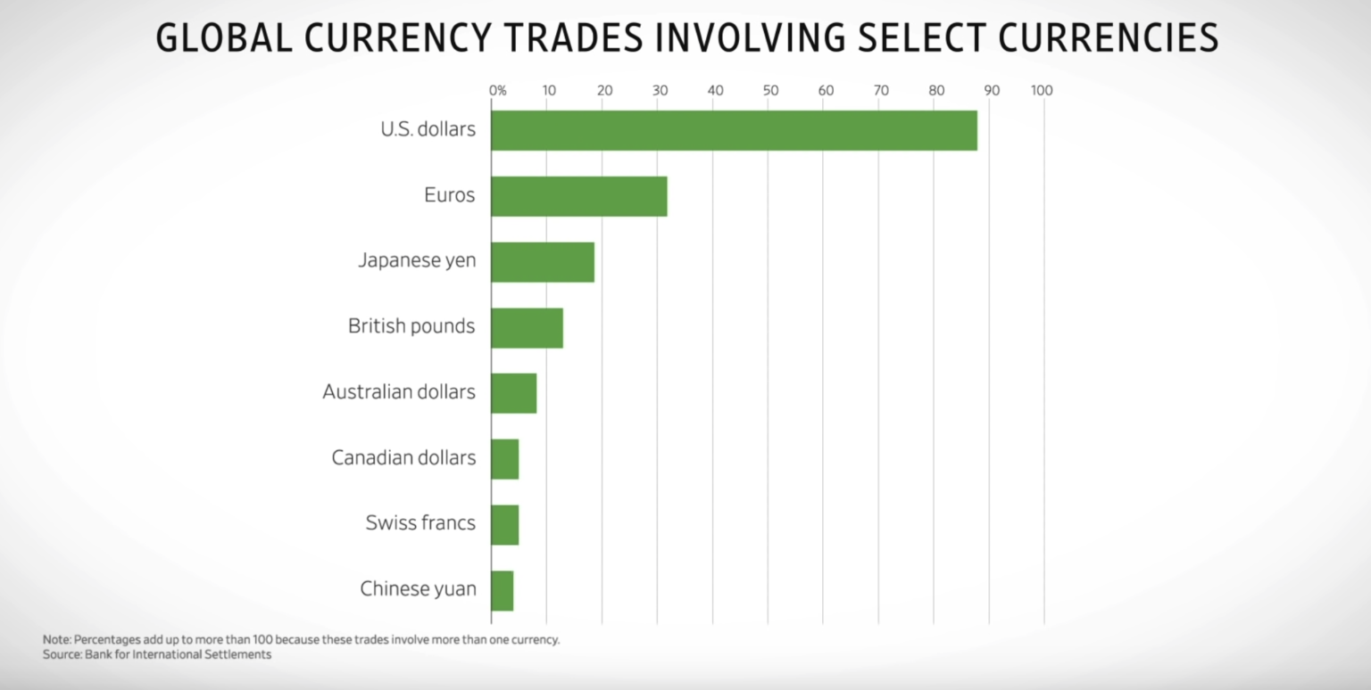 How Global Trade Runs on U.S. Dollars | WSJ – Data Storytelling Studio 2020